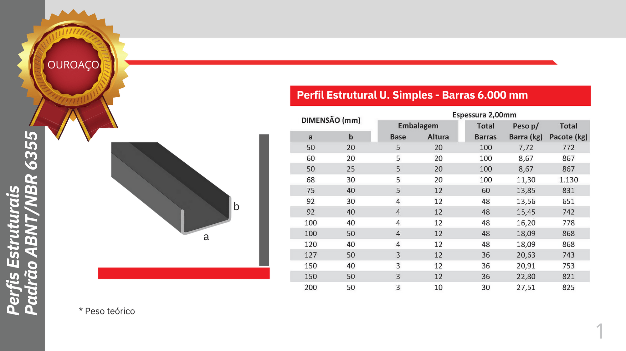 Tabela Perfil Udc
